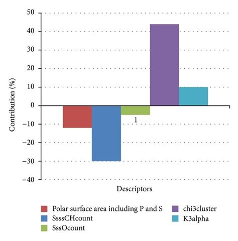 Contribution Graph For Various Descriptors Used In The Model