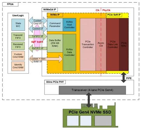 פלטפורמת פיתוח fpga‏ kcu116‏ מבית xilinx‏ digikey