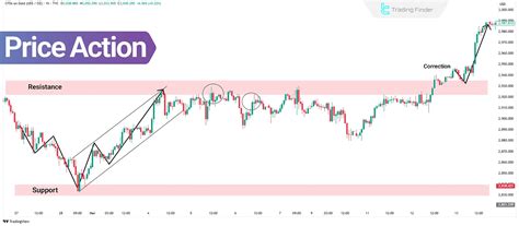 Price Action Trading Strategy Analyzing The Patterns