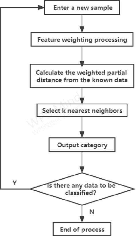 figure 1 from partial weighted k nearest neighbor classification of