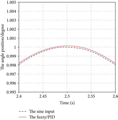 the comparison of system responses to sine input among different