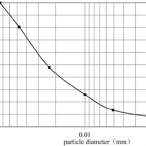 Sediment Particle Size Distribution Download Scientific Diagram