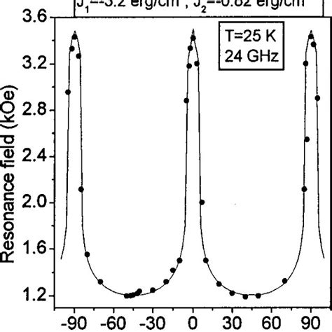 Acoustic Resonance Field H Res Vs In Plane Angle H Experimental