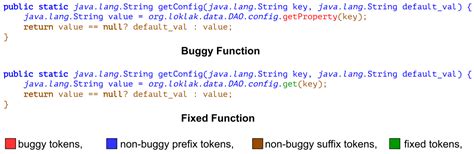 논문 리뷰 A Deep Dive Into Large Language Models For Automated Bug Localization And Repair