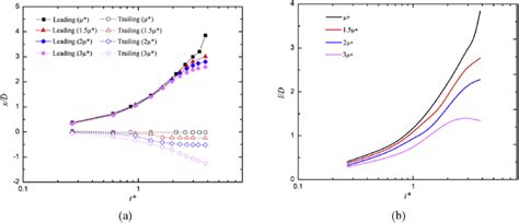 E Comparison Of A Spreading Factors And B Dimensionless Spreading