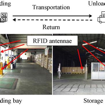 A Stock Tracking Application Scenario SI Stock Item Download Scientific Diagram