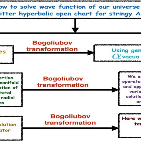 Schematic Diagram For The Computation Algorithm Of Solving The Wave