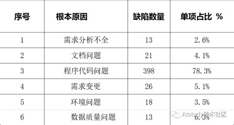 测出bug就完了？教你从4个方面分析缺陷√ 在bug列表中如何分析是否是代码问题 csdn博客