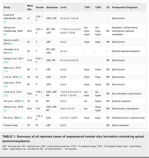 Table 1 From Sequestrated Lumbar Disc Herniation Mimicking Spinal Neoplasm Semantic Scholar