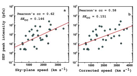 The Relationship Between Cme Speeds And Sep Peak Intensity Sky Plane