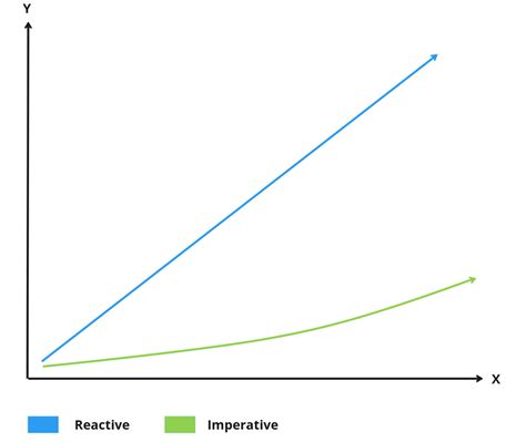 why we discarded reactive systems architecture from our code codes
