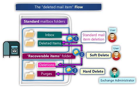 restore deleted emails using powershell 1 3