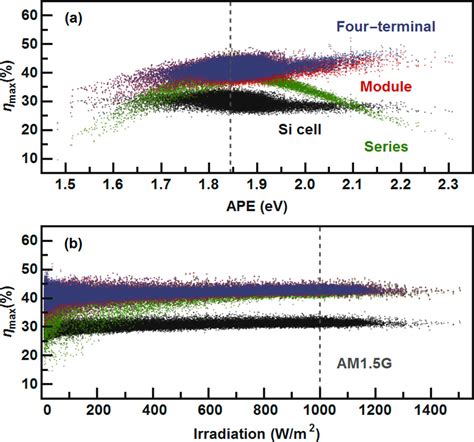 Efficiency Limit Of Perovskitesi Tandem Solar Cells Acs Energy Letters