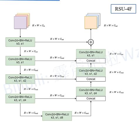 U2 Net网络详解u2net Csdn博客