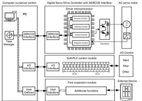 Hardware Architecture Download Scientific Diagram