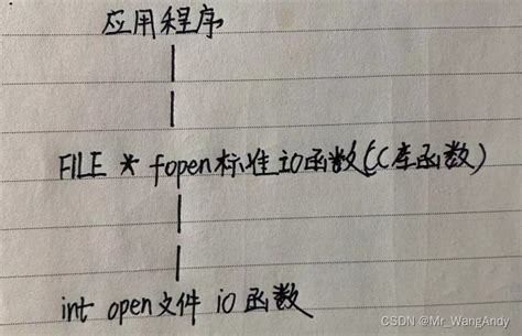 Unix环境高级编程文件io文件描述符unix的文件描述符 Csdn博客 Unix环境高级编程文件io文件描述符unix的文件描述符 Csdn博客