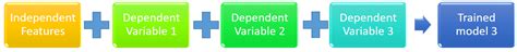 Chained Multi Output Regression Solution With Scikit Learn By Kaushik