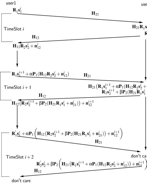 4 Cooperative Stbc Ofdm Scheme With Time Division Duplexing Download Scientific Diagram