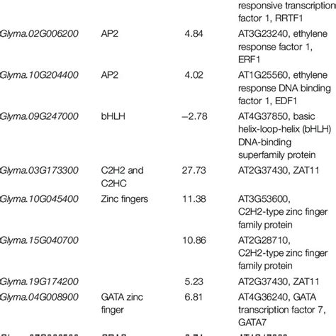 Differentially Expressed Genes Encoding Transcription Factors In The