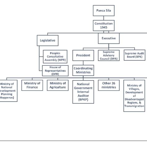The Hierarchical Structure Of The Governance Of Indonesia According To