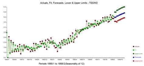 Arima Decompose A Time Series Data Into Deterministic Trend And Stochastic Trend Cross Validated