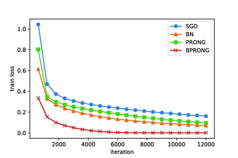 Training Loss As A Function Of The Iteration Numbers Download Scientific Diagram