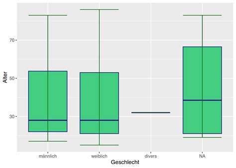 34 Diagramme Mit Ggplot Statistik Mit R Und RStudio