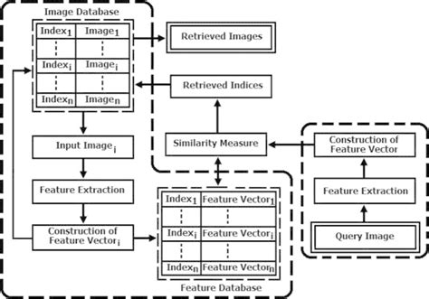 Schematic Block Diagram Of General Cbir System Download Scientific Diagram