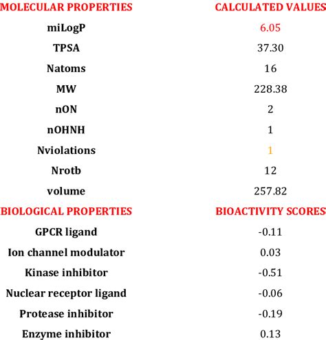2d 3d structures molecular properties and bioactivity scores of ma