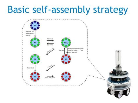Self Assembly Strategies
