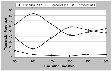 encoded transmission percentage proposed scheme vs nc2 and nc4 fig