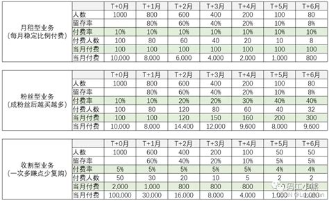 原理简单，但不知道怎么用？一文看懂「同期群模型」同期群分析的图怎么看 Csdn博客