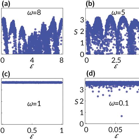 A And B Half Chain Entanglement Entropy S S 7 Of The Eigenstates