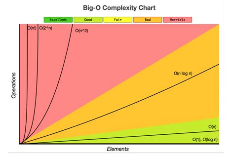 Beginners Guide To Big O Notation By Batoul Alkarim Medium