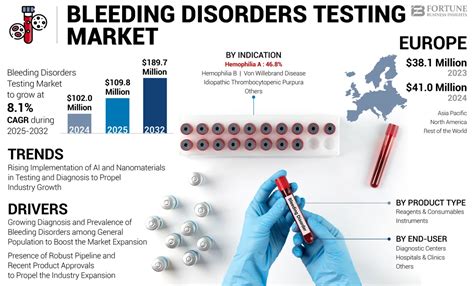 Bleeding Disorders Testing Market Size Analysis Report [2032]