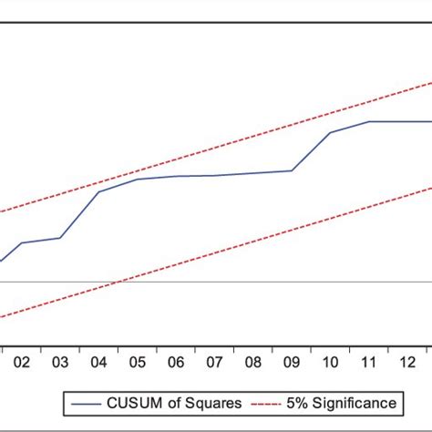 Figure A2 Note Cusum Cumulative Sum Control Chart Download