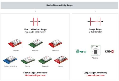 Cellular Iot Connectivity Options Element14 Community