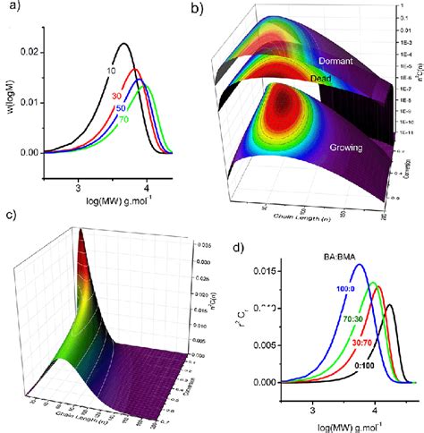 Molecular Weight Distribution Predicted For The Arget Atrp Download Scientific Diagram