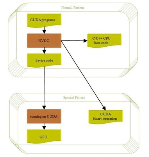 The Compilation Process Of Cuda Program The Data In Cnn Includes