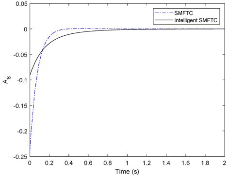 Intelligent Fault Tolerant Control For Acdc Hybrid Power System Of