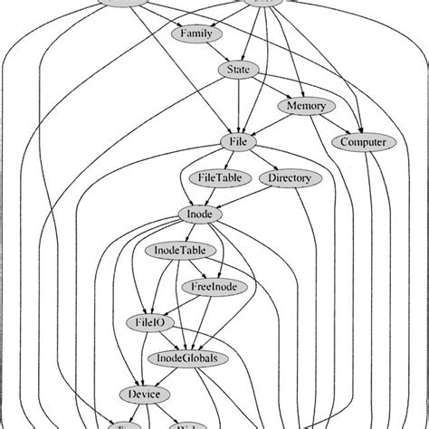 The Module Dependency Graph MDG Of Mini Tunis Download Scientific Diagram