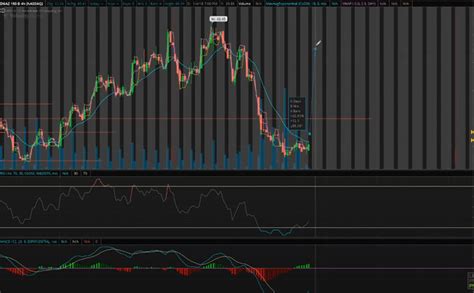 How To Edit Chart In Order To Get Empty Space Off To The Right R Thinkorswim