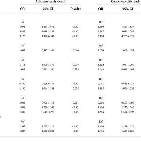 The Univariable Logistic Regression Analysis Of All Cause And
