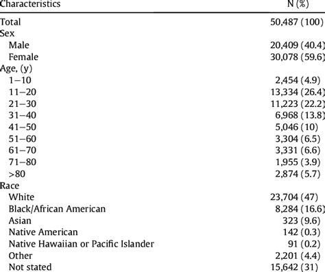 Demographic Characteristics Of Weighted National Estimates Grouped