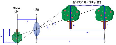 단안 카메라와 객체와의 거리 구하는 방법 Gaussian37