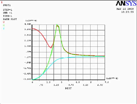 X Direction Strain Distribution Curve V X And Y Represent The Result