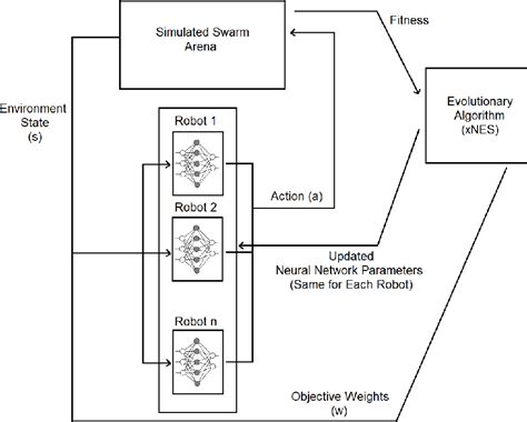 Evolving Multi Objective Neural Network Controllers For Robot Swarms