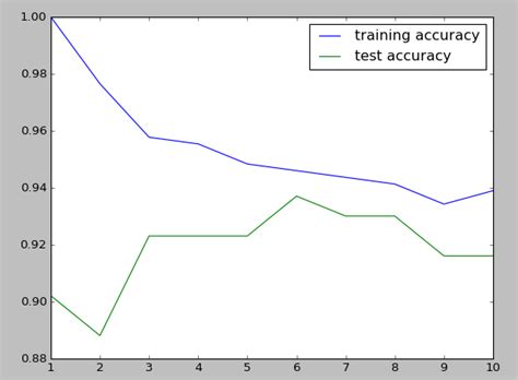 程式扎記 [ intro2ml ] ch2 supervised learning k nearest neighbor