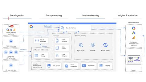 Google BigQuery En Guide