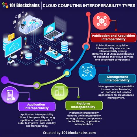 Types Of Cloud Computing Interoperability Explained